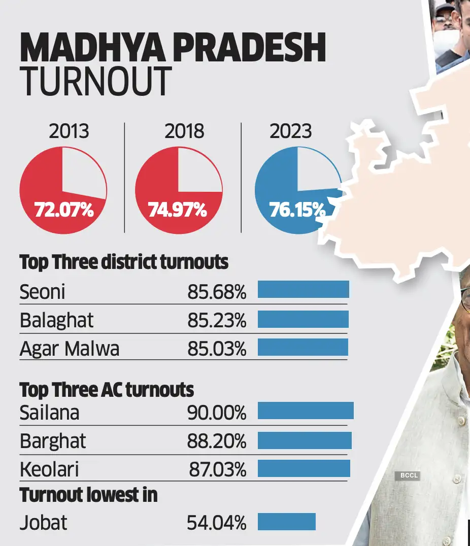 madhya pradesh: Madhya Pradesh sees 71.16 pc polling, voter turn out 68 ...