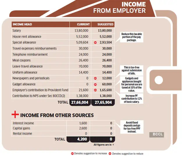 Hike EPF contribution to reduce your tax outgo - The Economic Times