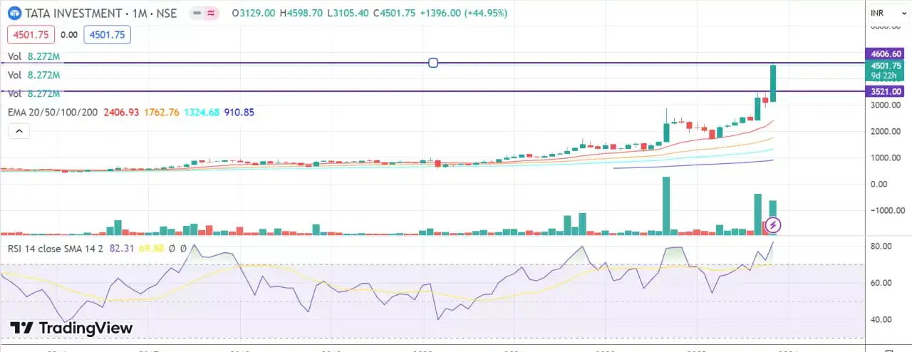 tata investment share price: Breakout Stocks: How to trade Tata ...