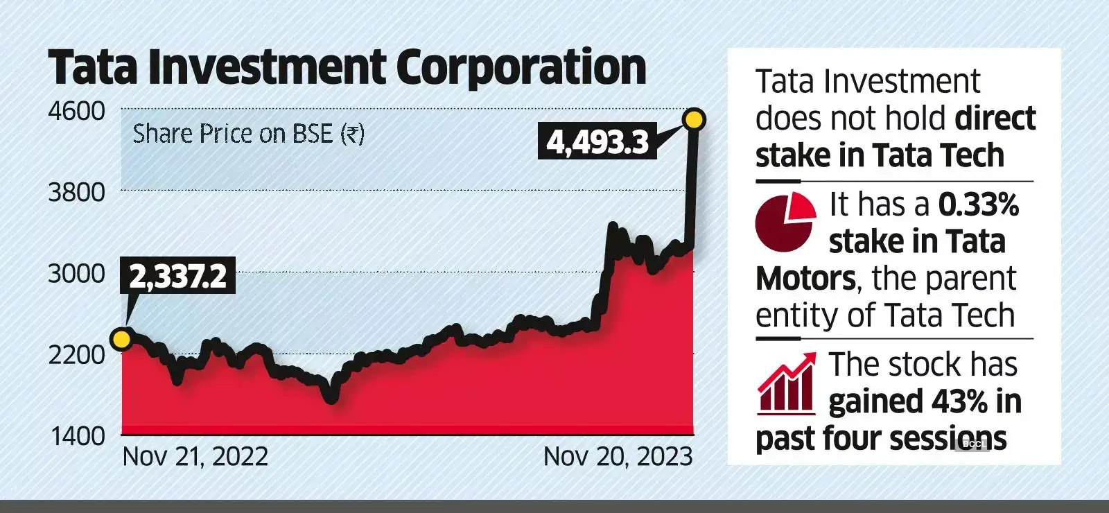 Tata Investment: Tata Investment hits life high on Tata Tech, value ...