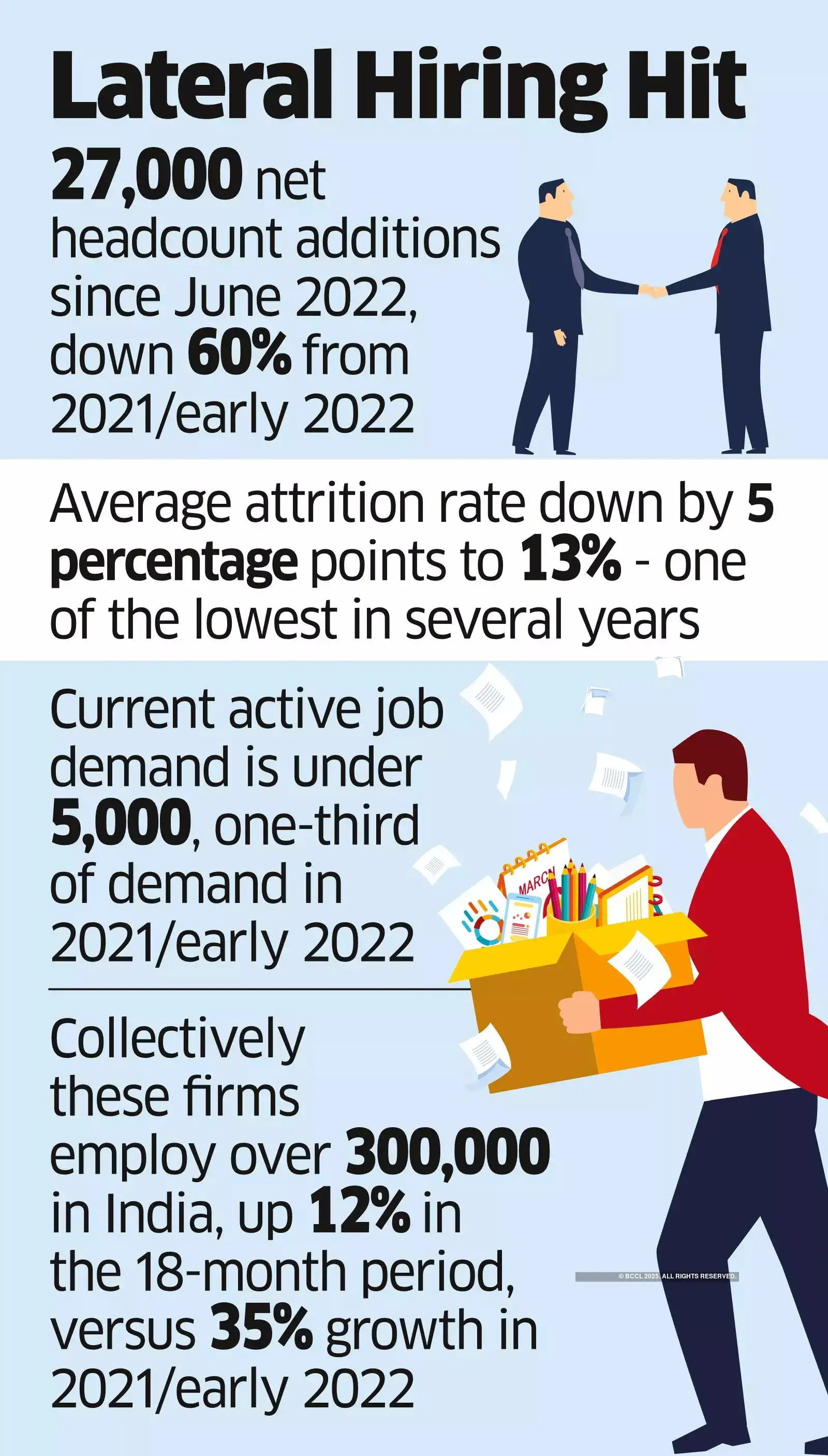 market research: Professional services companies go slow on hiring as ...