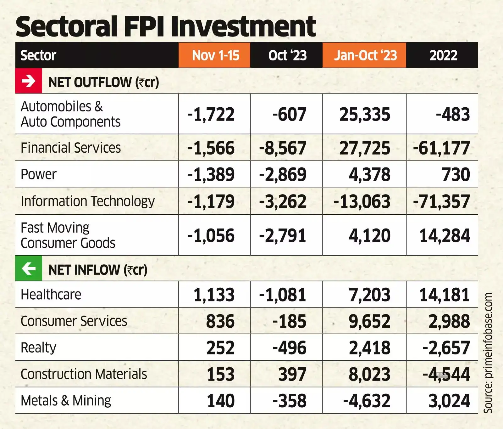 Auto stocks: Auto stocks face most FPI selling in first-half of ...
