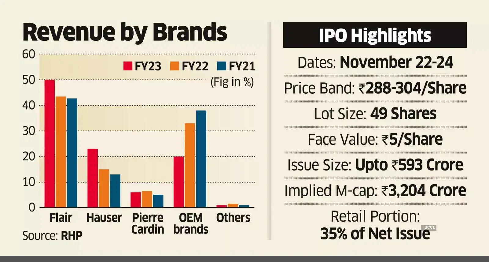 Flair Writing IPO: Writing Instrument co’s Flair for business makes it ...