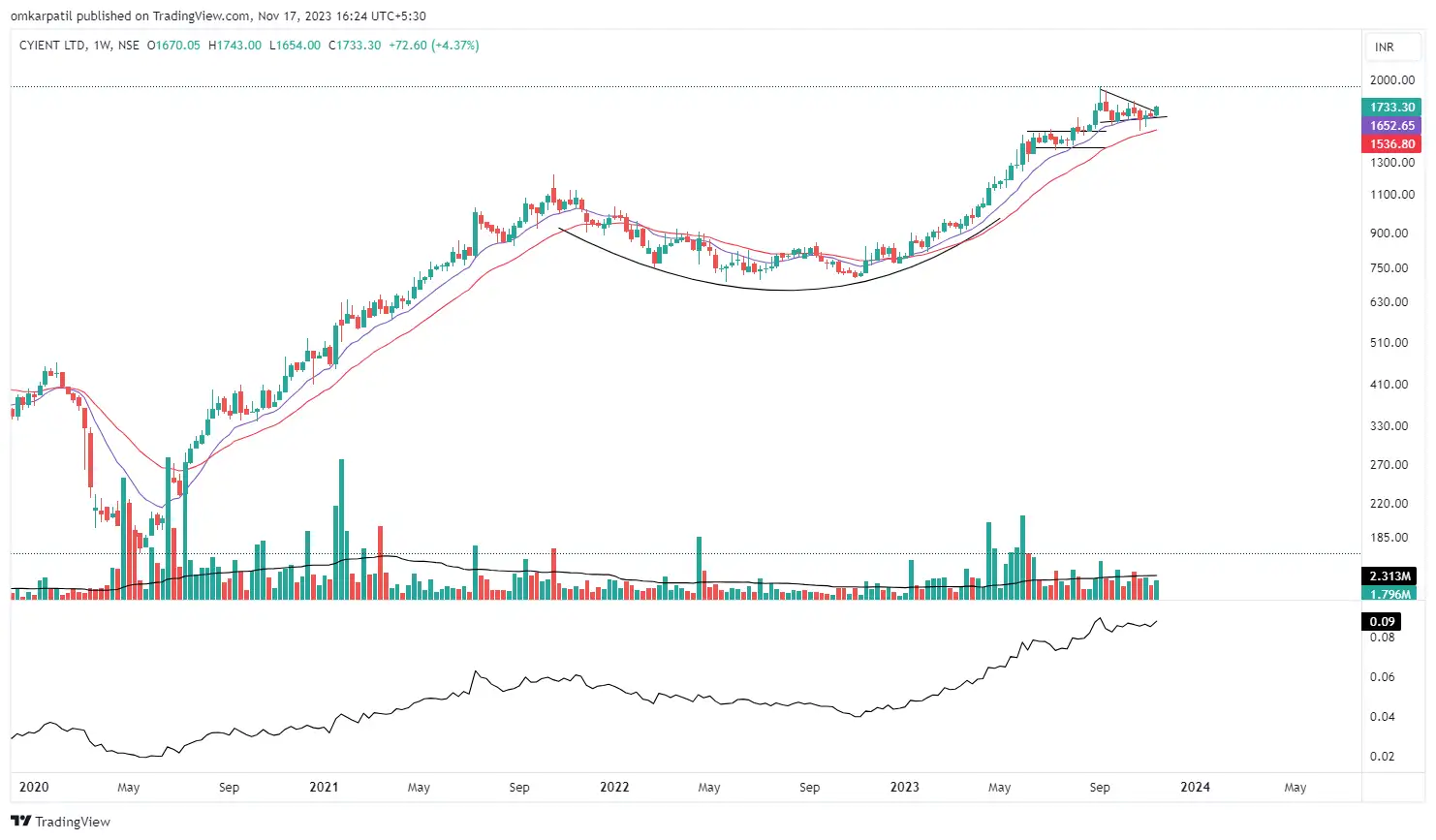 cyient share price: Chart Check: Breakout from Triangle pattern on ...