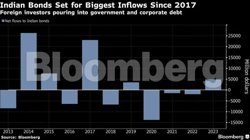 Indian bonds: $6-billion influx! Flows to Indian bonds set for highest in 6 years ahead of ...