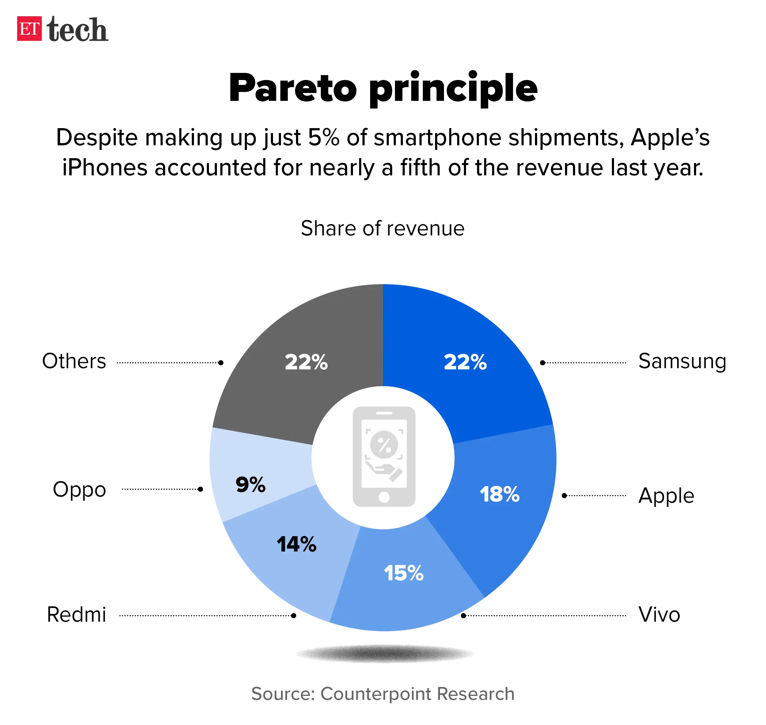 apple: Barring iPhone, sales of Apple devices may fall in India, analysts estimate - The ...