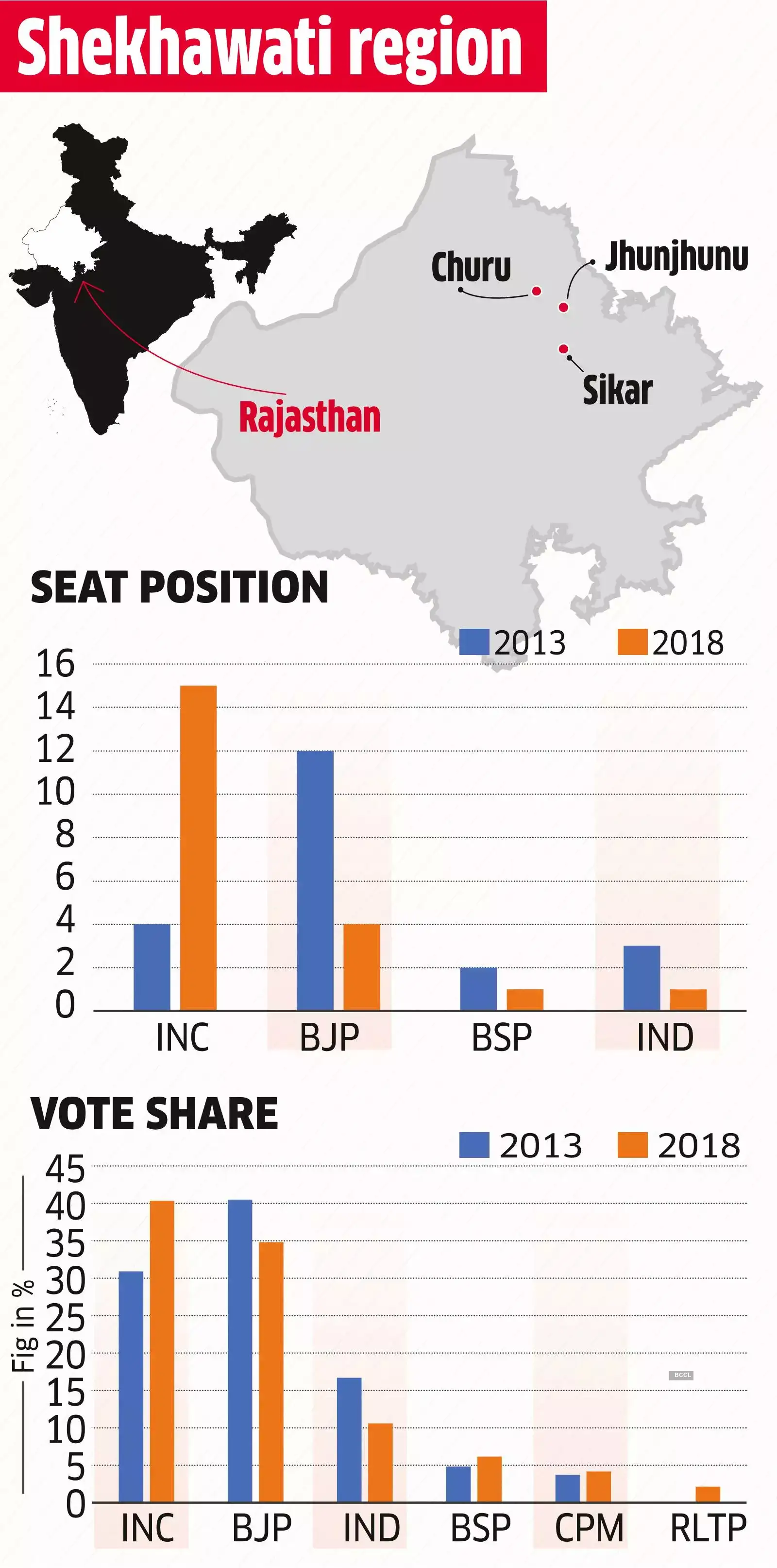 Rajasthan assembly election: 21 Shekhawati seats majorly Jat-driven ...