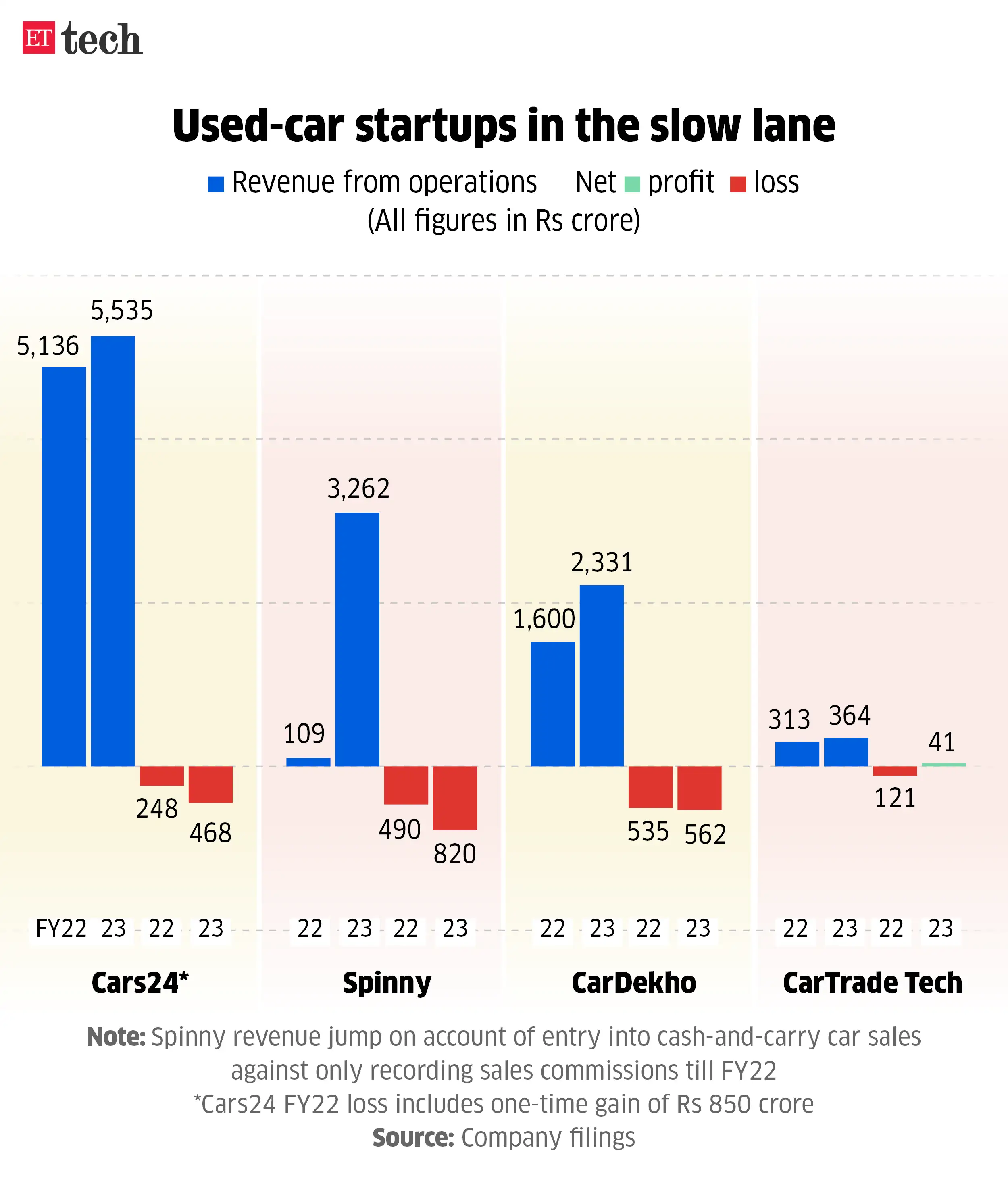 Used car startups revenue: Used car startups seek new routes as revenue ...
