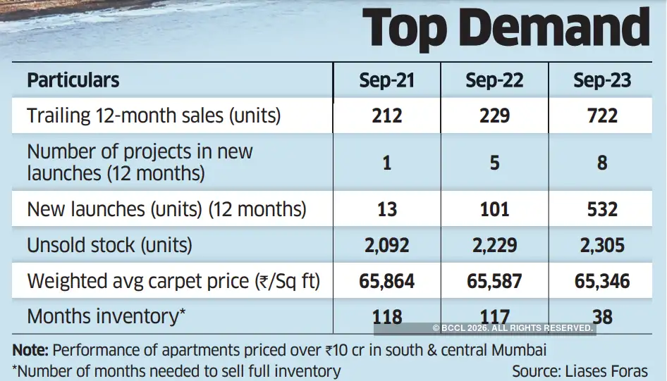 South, Central Mumbai luxury housing deals push inventory down to 15 ...