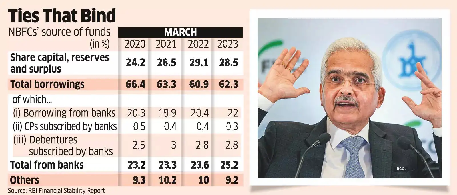 RBI Governor flags bank-NBFC links as 'contagion risk' - The Economic Times