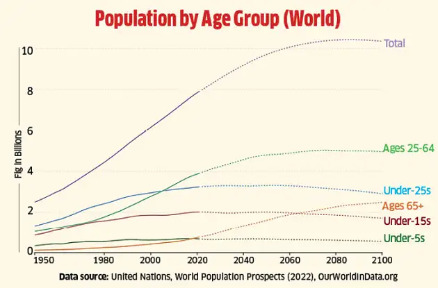 The world is seeing populations growing older now — the elderly should ...
