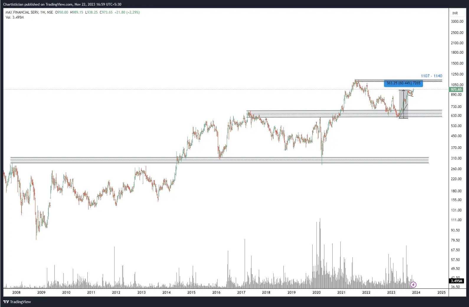 max financial: Chart Check: Max Financial breaks from a Flag pattern ...