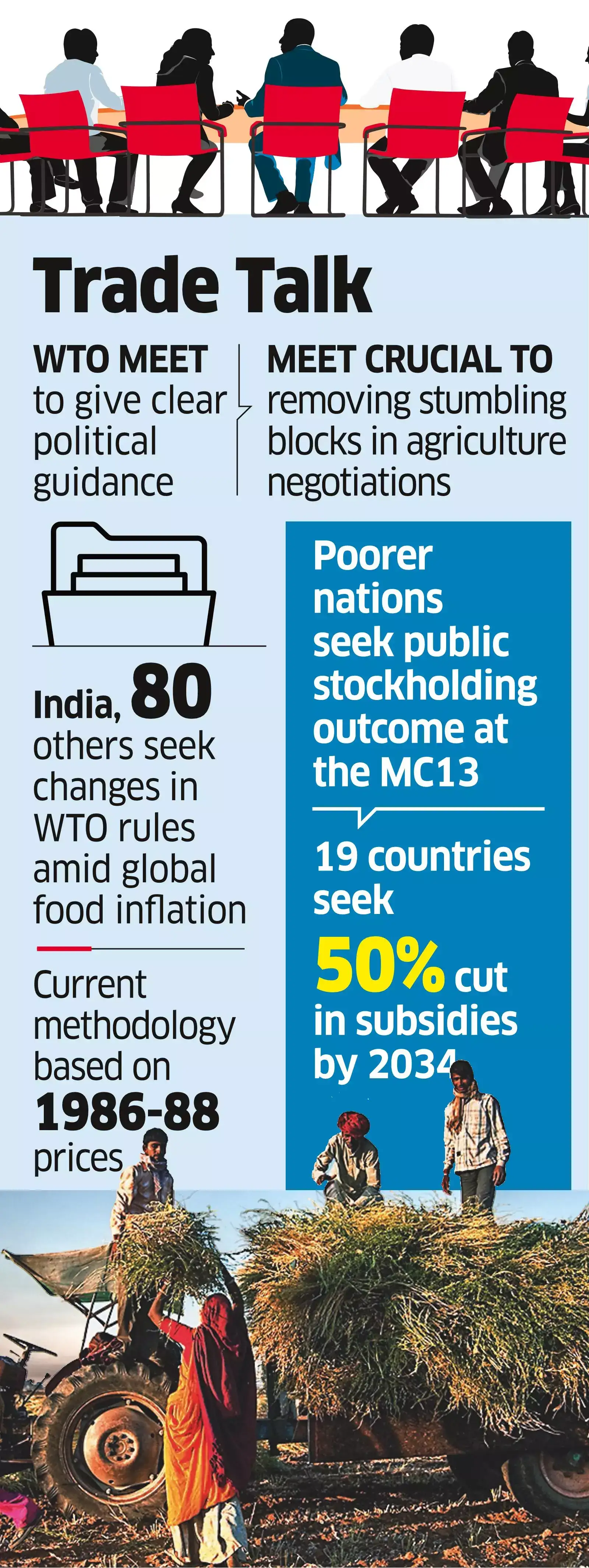 wto: India, 20 others to talk agriculture subsidies at WTO tomorrow ...