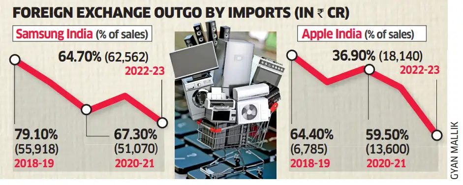 Handset Exports: Apple, Samsung and other electronic giants' imports ...