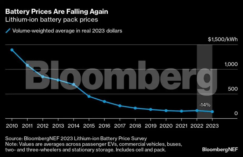 Battery prices are falling again as raw material costs drop - The ...