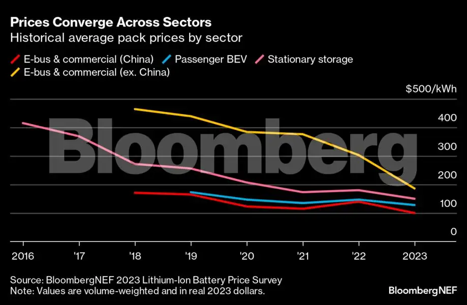Battery prices are falling again as raw material costs drop - The ...