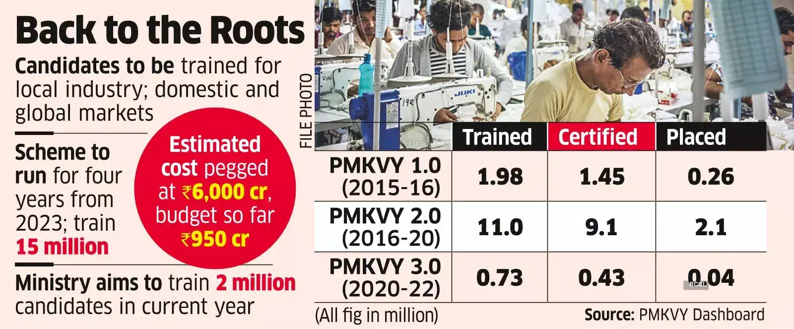 National Skill Development Plan in works to map HR needs in each ...