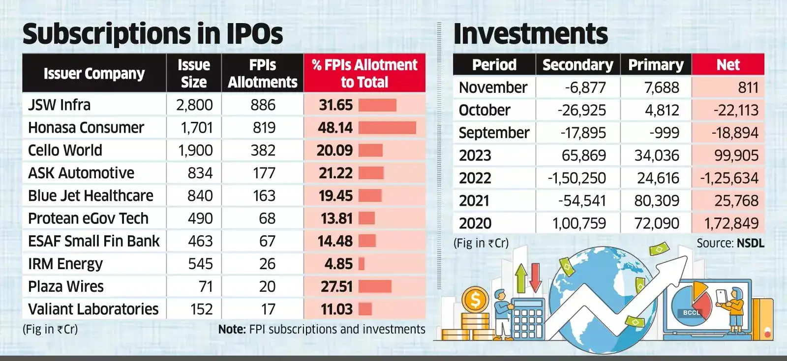 FPIs: FPIs buy big in primary market even as secondary sales continue - The Economic Times