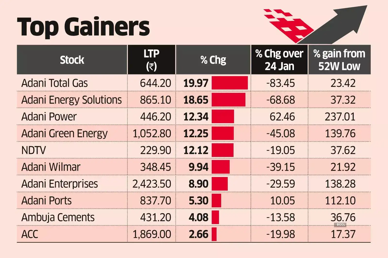 Adani Group's m-cap surges over Rs 1 lakh cr on SC's Hindenburg views - The Economic Times