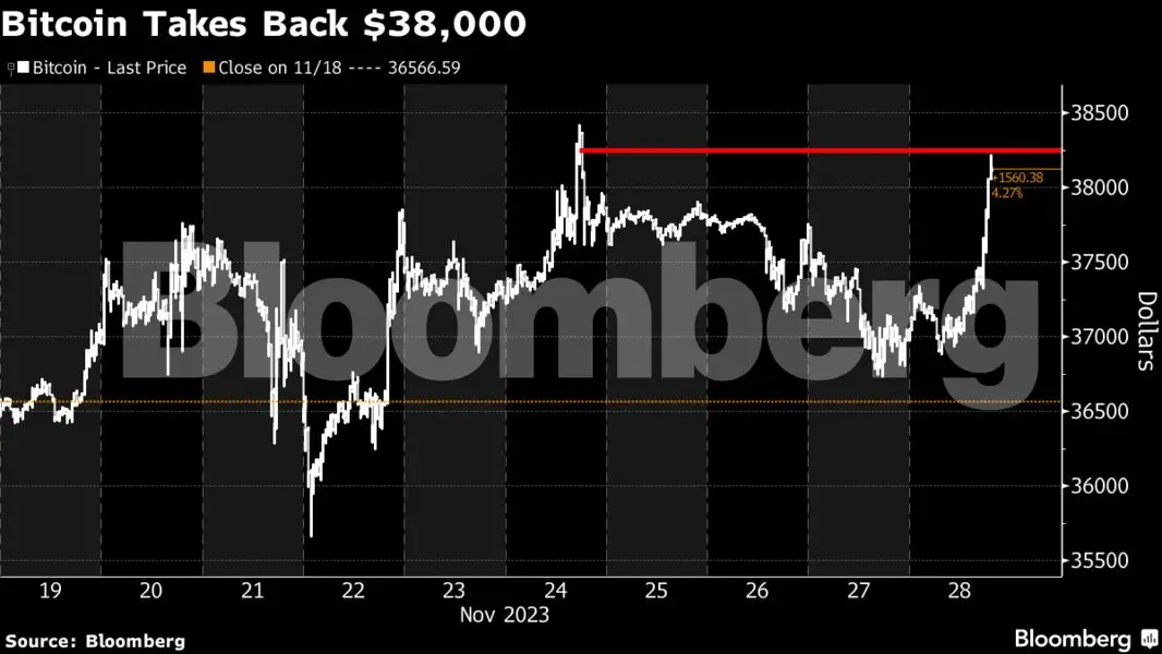 bitcoin rate today: Bitcoin retakes $38,000 while rate cut expectations ...