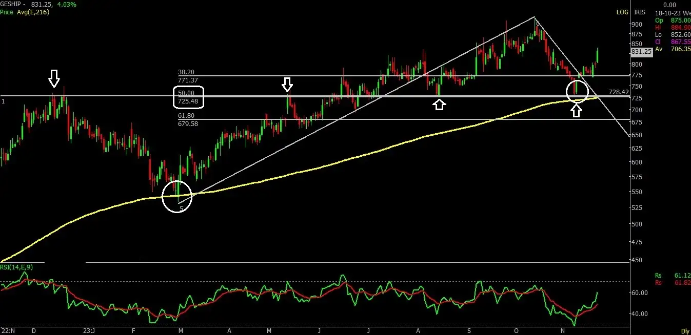 Chart Check: GE Shipping in an uptrend, breaks out from 15-year ...