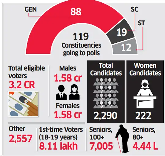 Telangana votes today, results of five state polls on Sunday - The ...