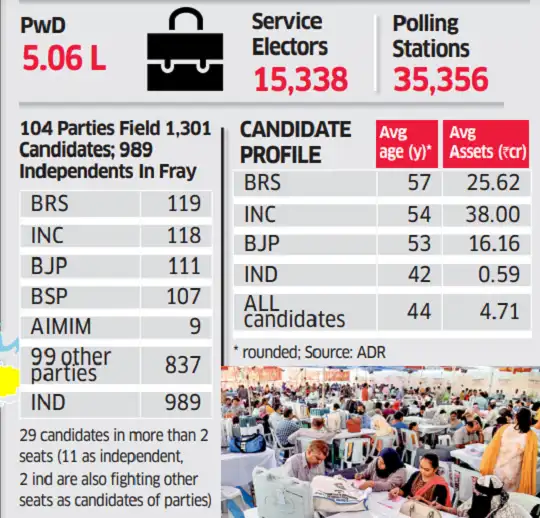 Telangana votes today, results of five state polls on Sunday - The ...