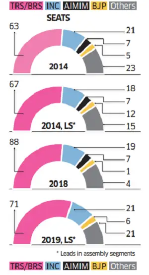 Telangana votes today, results of five state polls on Sunday - The ...