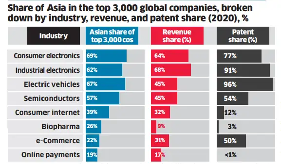 Industries Where Asia Leads - The Economic Times