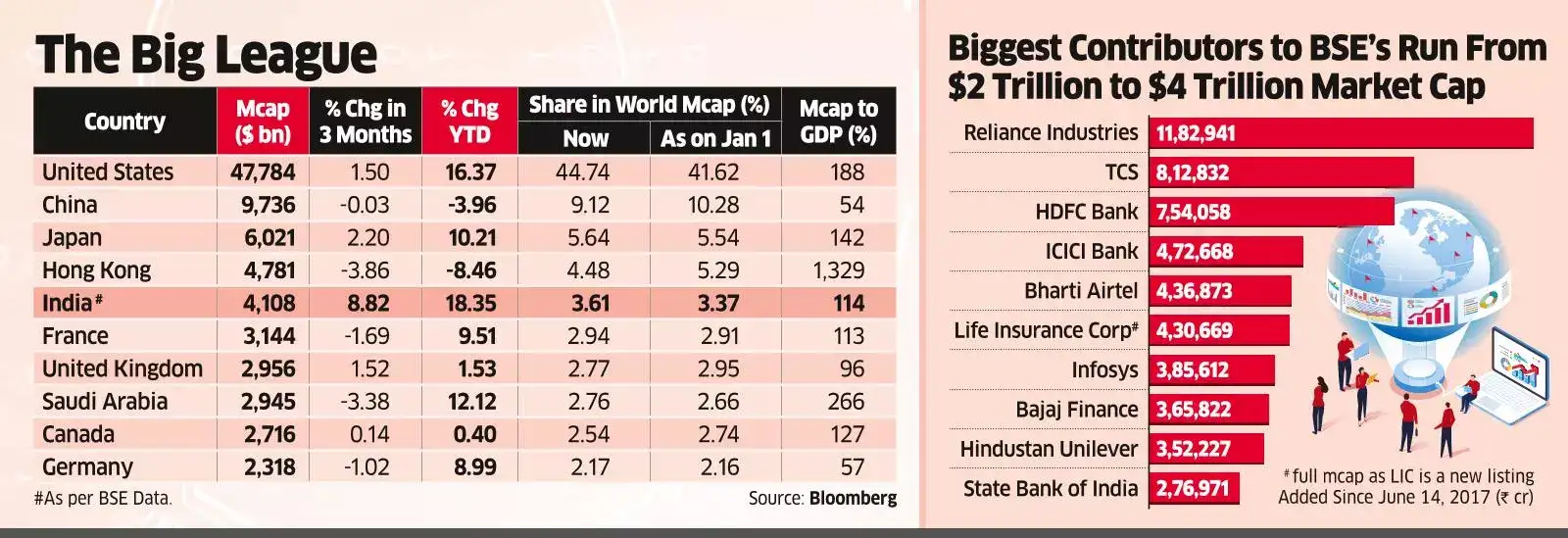 BSE: Market- cap of stocks listed on BSE surpasses $4 trillion - The ...