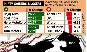 Nifty: Nifty reclaims Mt 20k on receding concerns over further US rate ...