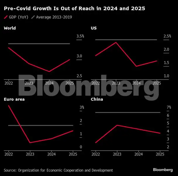 Oecd Warns Global Economy Risks Losing Momentum The Economic Times