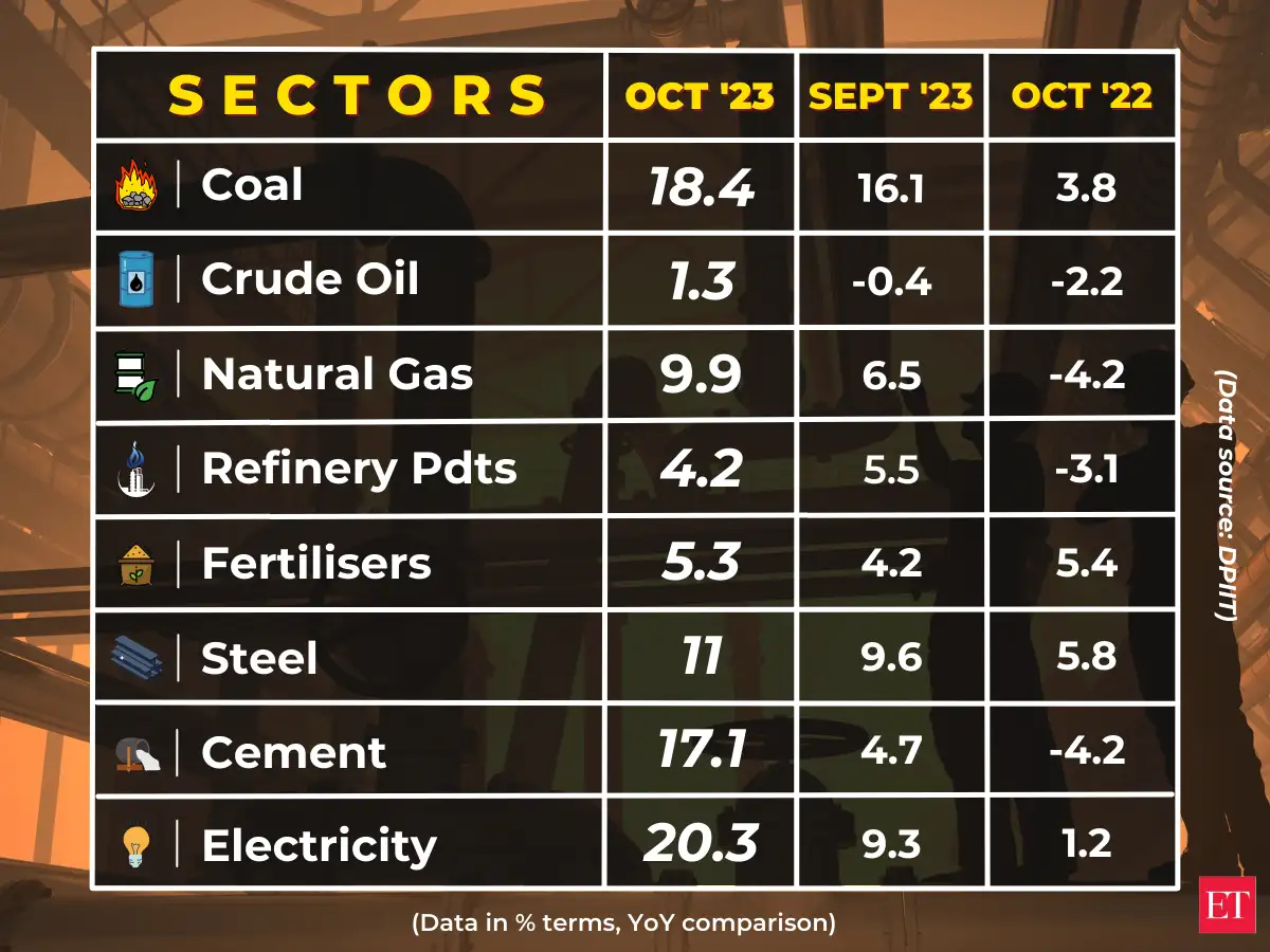 Core sector India: India's infrastructure output growth quickens to 12. ...
