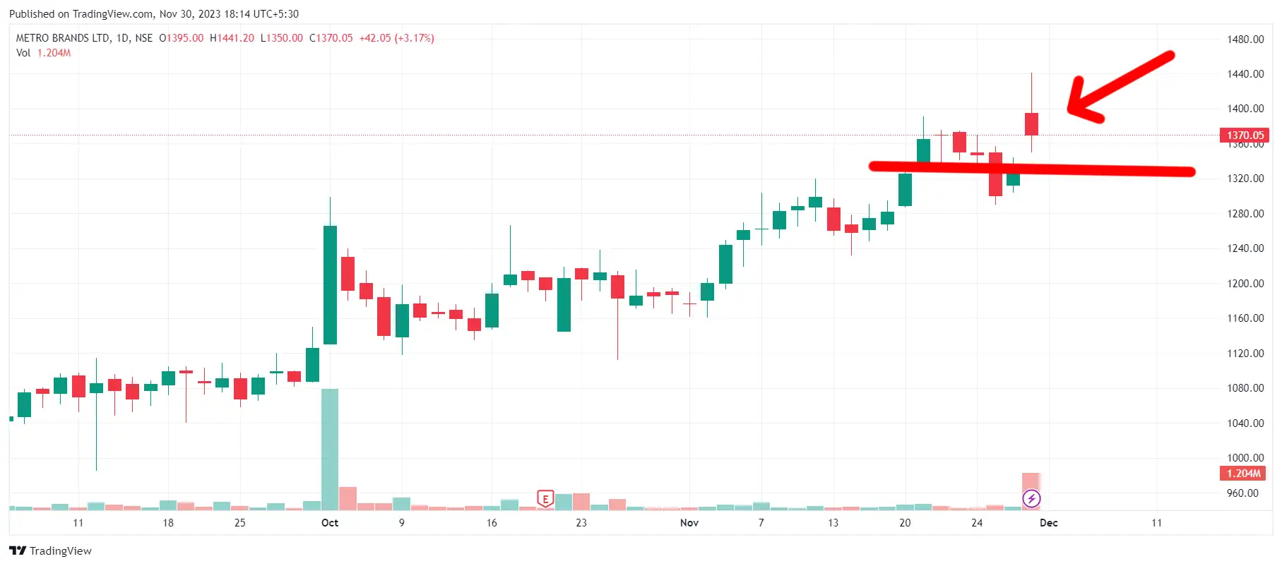Breakout Stocks: How to trade GAIL India, Metro Brands and BSE on ...