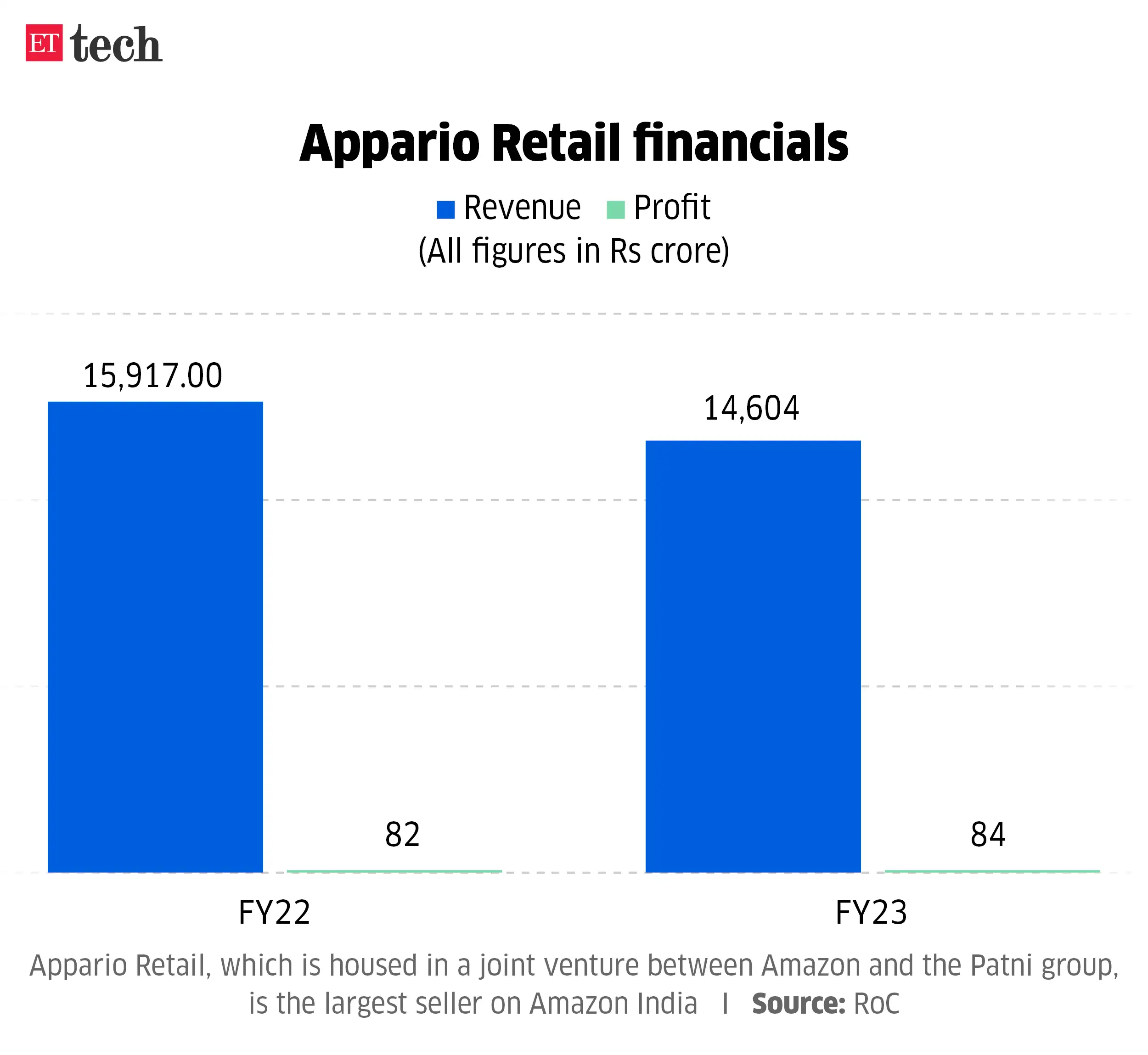 appario: Amazon top seller Appario’s revenue dips 8% in FY23 - The ...