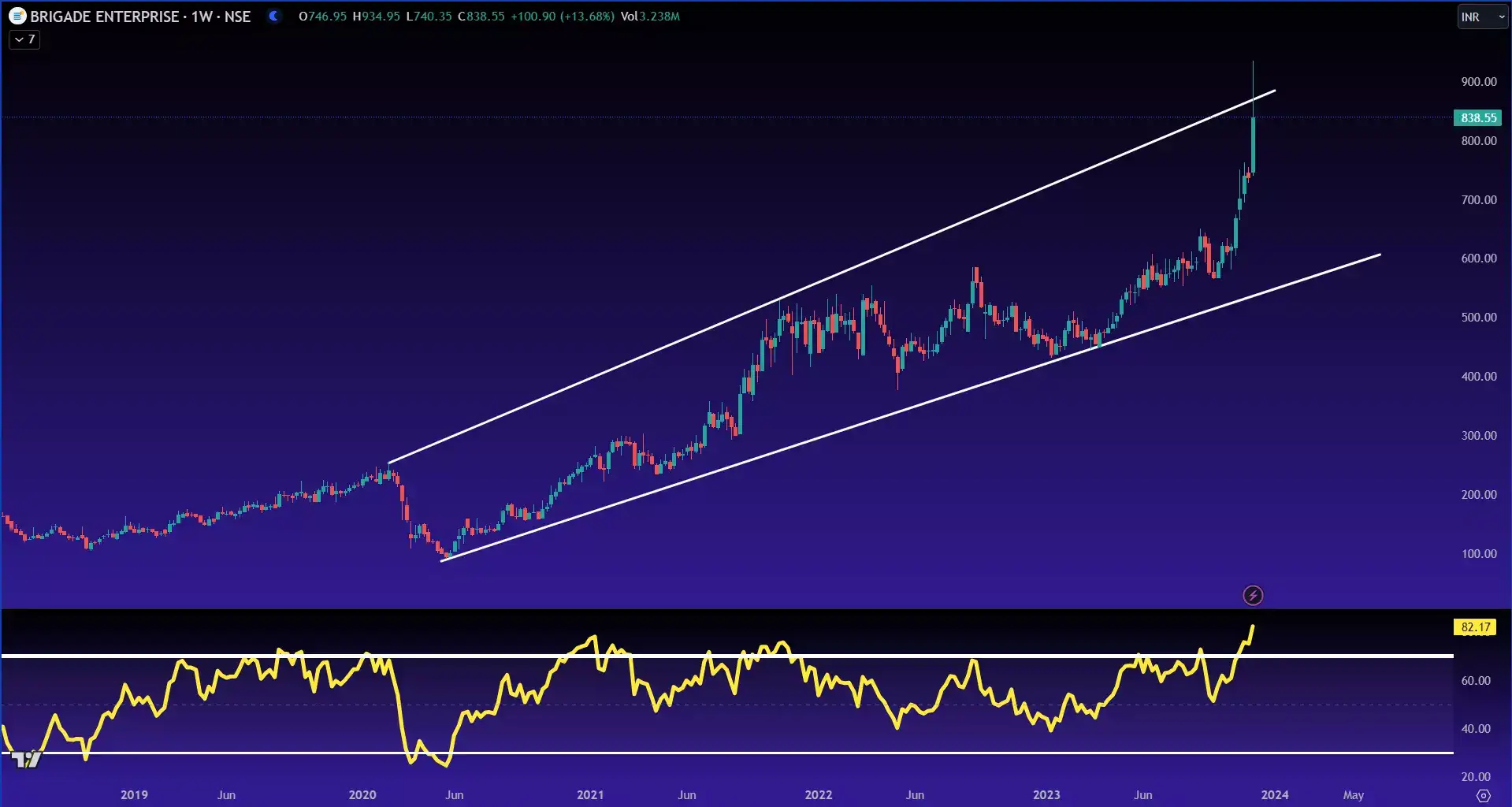 PFC | REC | Brigade Enterprises: Breakout Stocks: How to trade PFC, REC and Brigade Enterprises ...