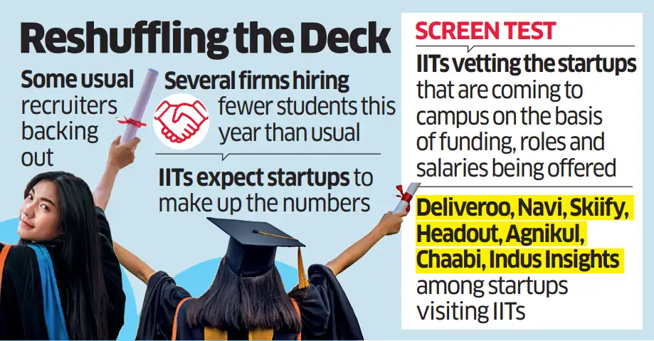 iit startups hiring: Placement season: At IITs, startups score ...