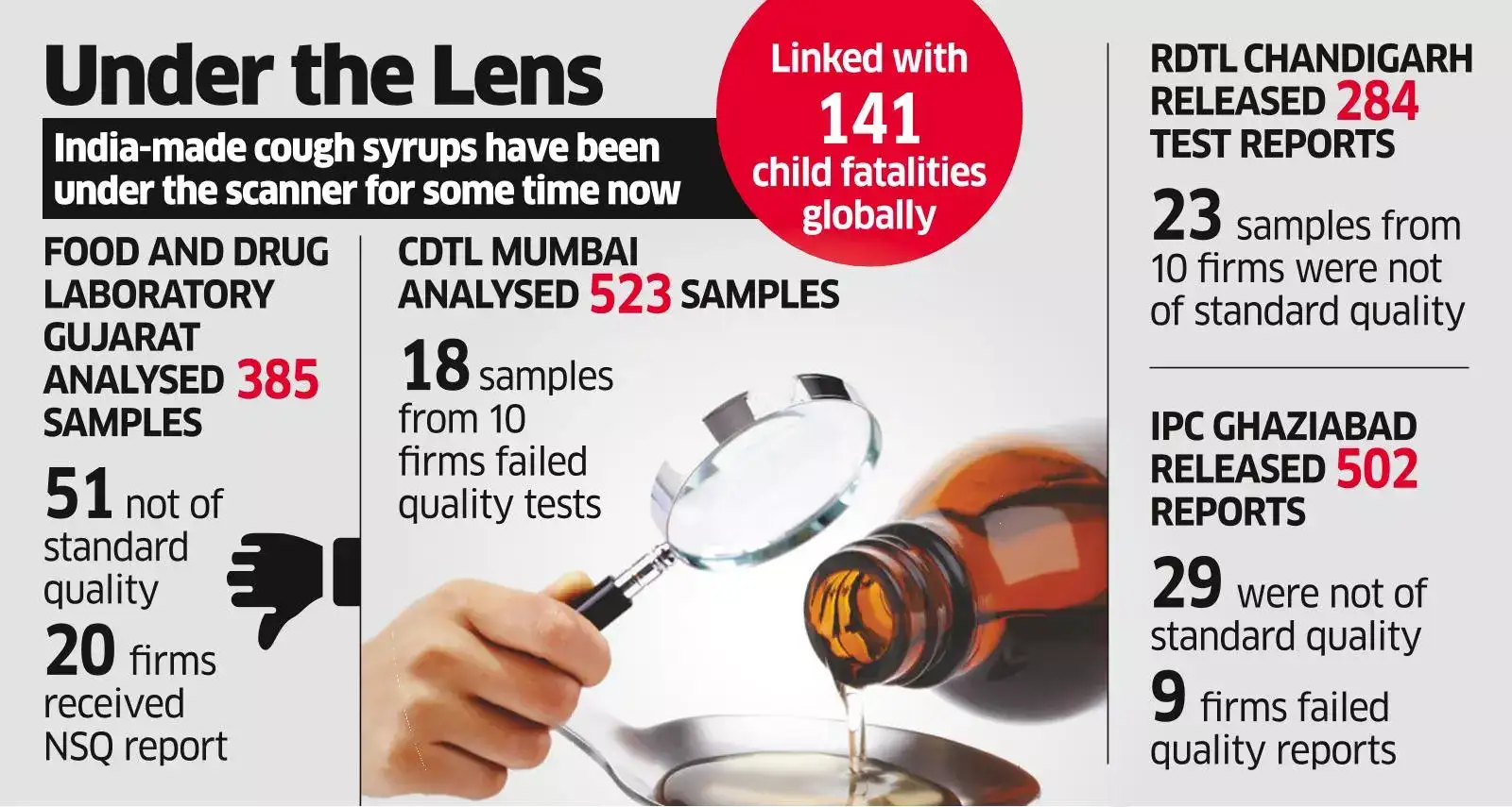 cough syrup: Over 50 cough syrup makers fail quality tests - The ...