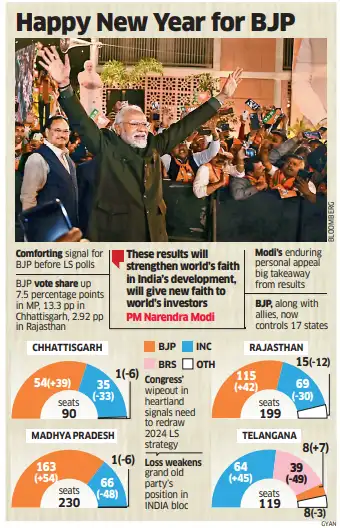 3-1: Modi’s Guarantee Stamped on Heartland - The Economic Times