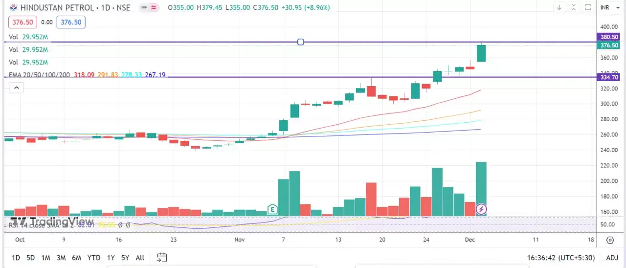 hpcl share price: Breakout Stocks: 52-week highs! How to trade HPCL ...