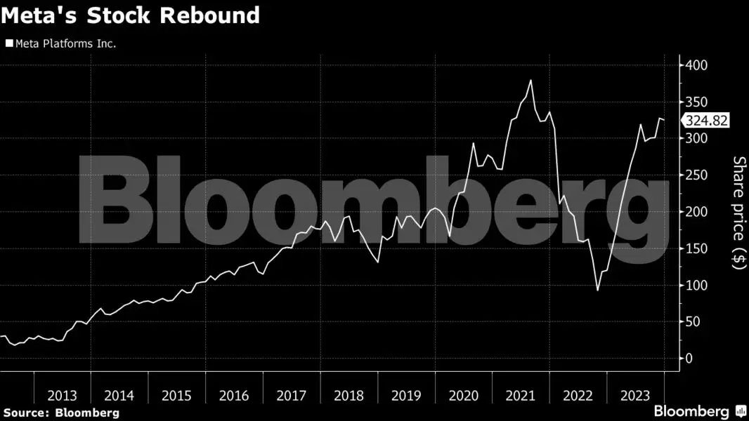 meta share price: Zuckerberg sells first Meta shares in two years after ...