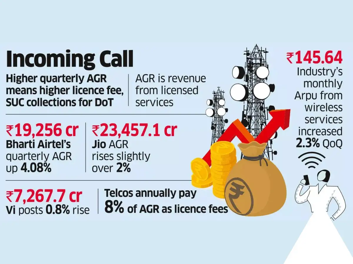 Telecom sector AGR grows 1.75% to over '65k cr in Q1 - The Economic Times