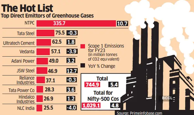 The Heat List: Nifty 500 companies emit 1 billion tonnes CO2e in FY23 ...