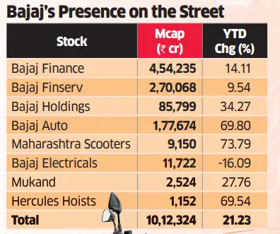 Bajaj group: Bajaj fifth group to achieve Rs 10 trillion in market ...