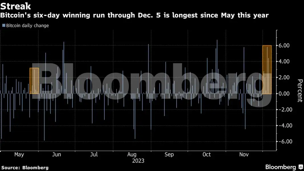 bitcoin price today: Bitcoin’s ‘jet-fueled’ 16% six-day jump takes ...