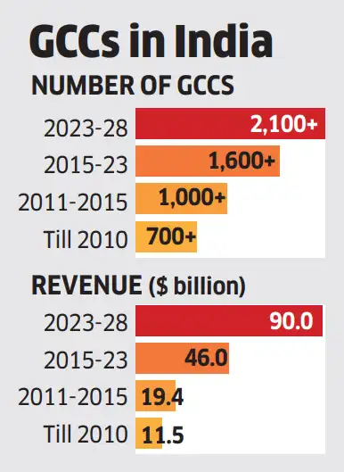 global capability centers: India's tech chops help GCCs to look within ...