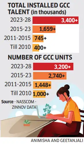 global capability centers: India's tech chops help GCCs to look within ...