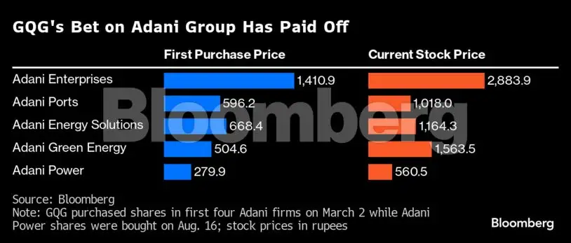 Rajiv Jain: Adani Group’s $79-billion rally makes a winner of GQG’s ... Rajiv Jain: Adani Group’s $79-billion rally makes a winner of GQG’s ...