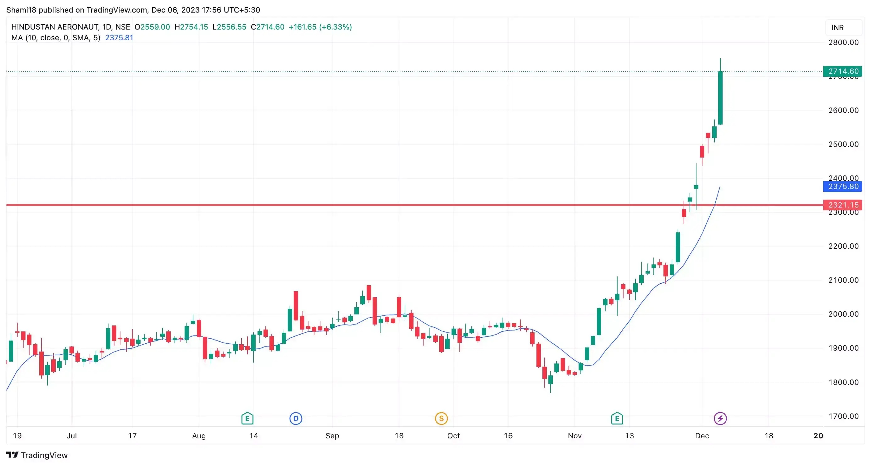 Breakout Stocks: How to trade Adani Total Gas, Angel One and HAL on ...