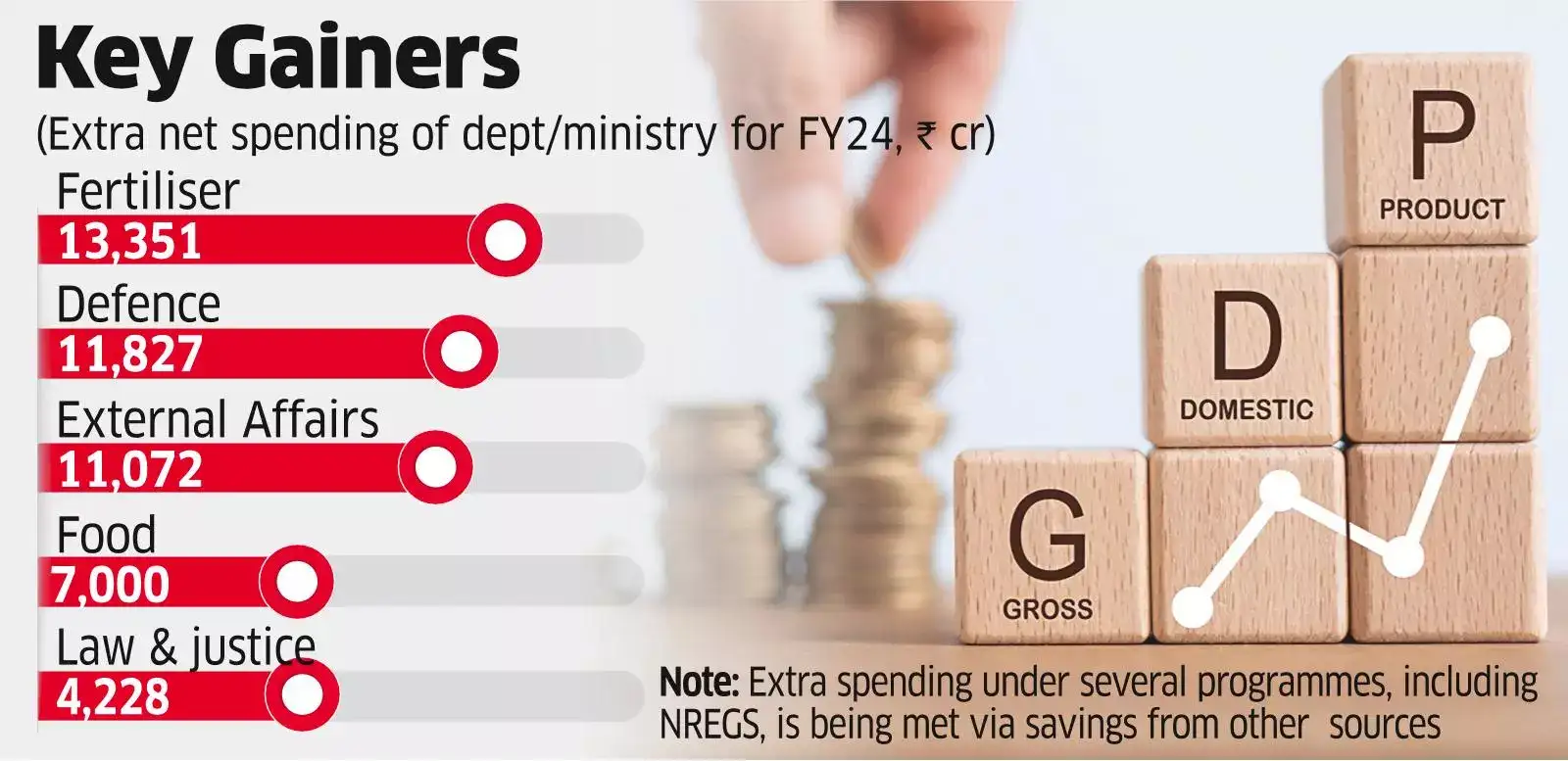 budget: Centre seeks house approval for extra net spending of Rs 58,378 ...